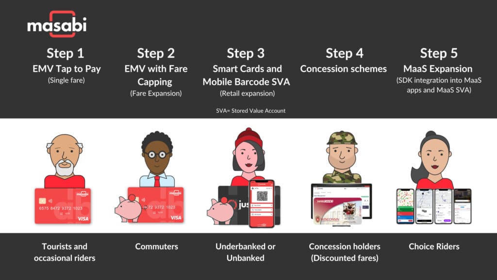 The Open Payment-First Approach to Upgrading Your Fare Payment Solution ...